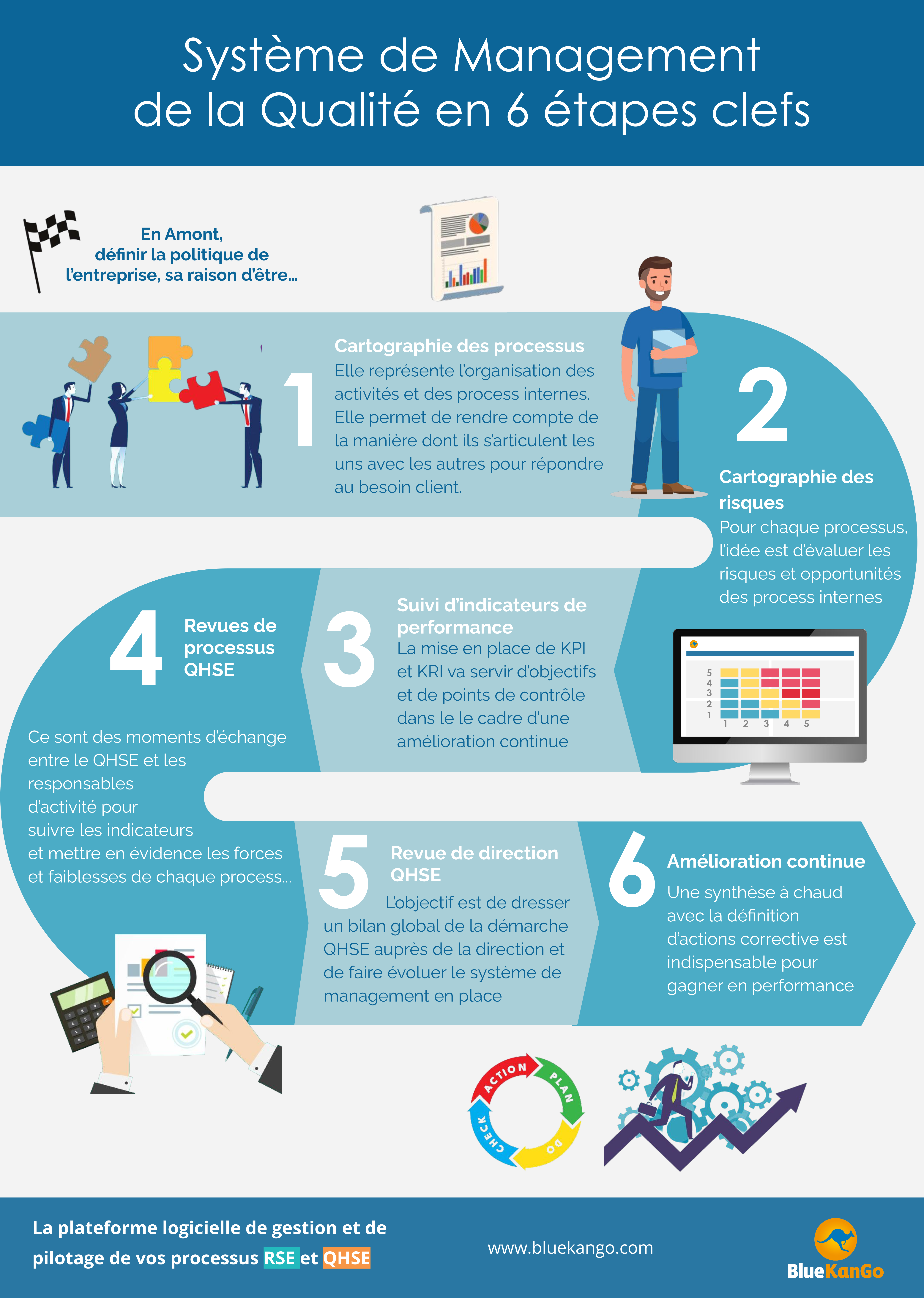 Comment mettre en place un SMQ